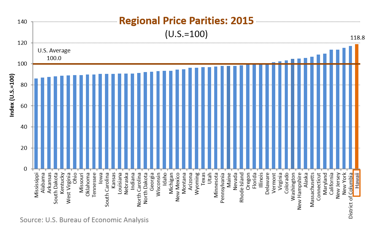 Research & Economic Analysis | Hawaii Rankings and Comparisons